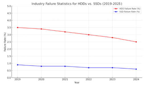 Hard Drive Failure Signs and Solutions